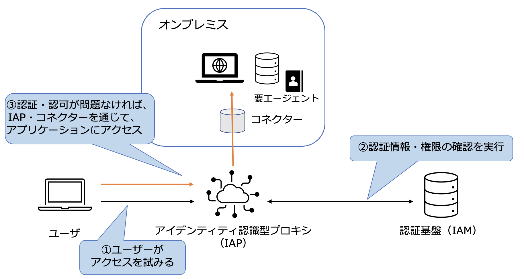 IAPとは？VPNと比較しつつ、メリットを解説 – ユーザー認証・認可のかもめエンジニアリング