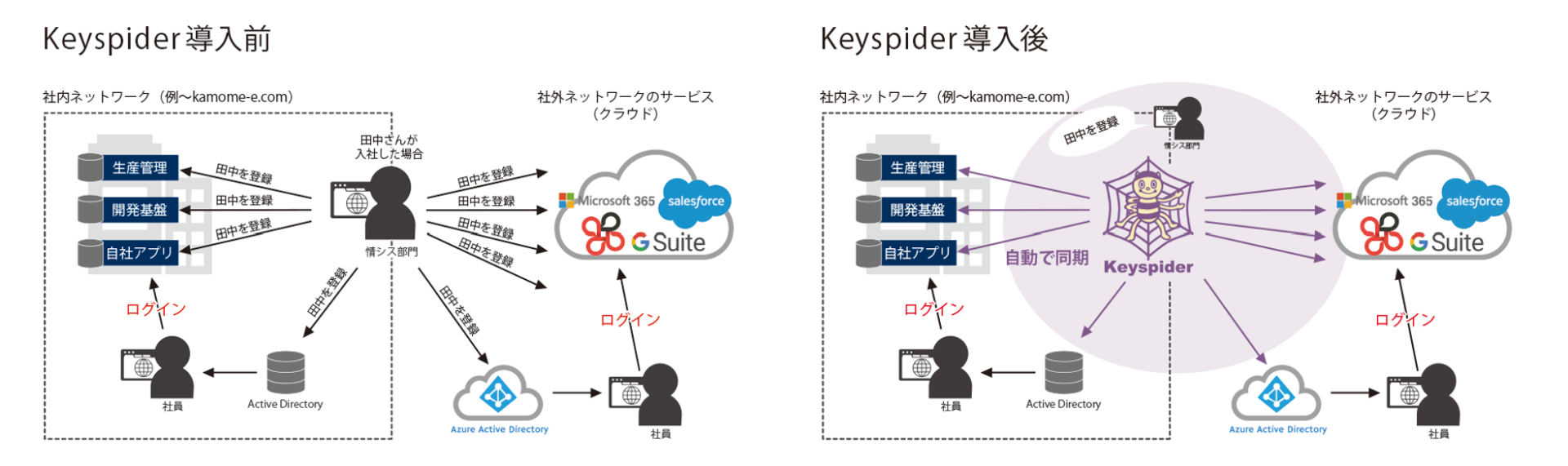 ID管理クラウドサービス「Keyspider」 – ユーザー認証・認可のかもめエンジニアリング