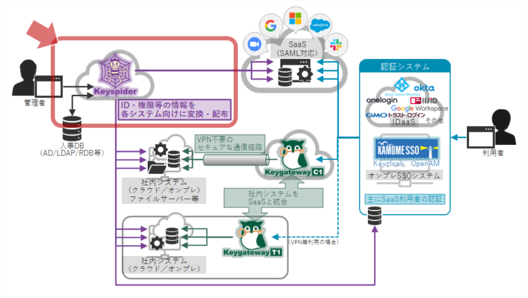 ID管理クラウドサービス「Keyspider」 – ユーザー認証・認可のかもめエンジニアリング