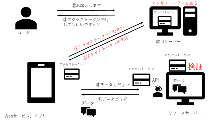 OAuthとOpenID Connectについて～仕組みや特徴など解説～ – ユーザー認証・認可のかもめエンジニアリング