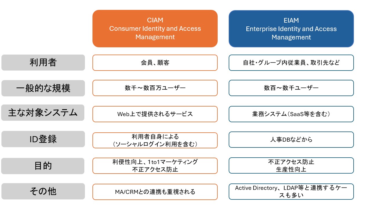 CIAMとは？EIAMとの違いやCIAMの機能、導入のポイントを解説！ – ユーザー認証・認可のかもめエンジニアリング